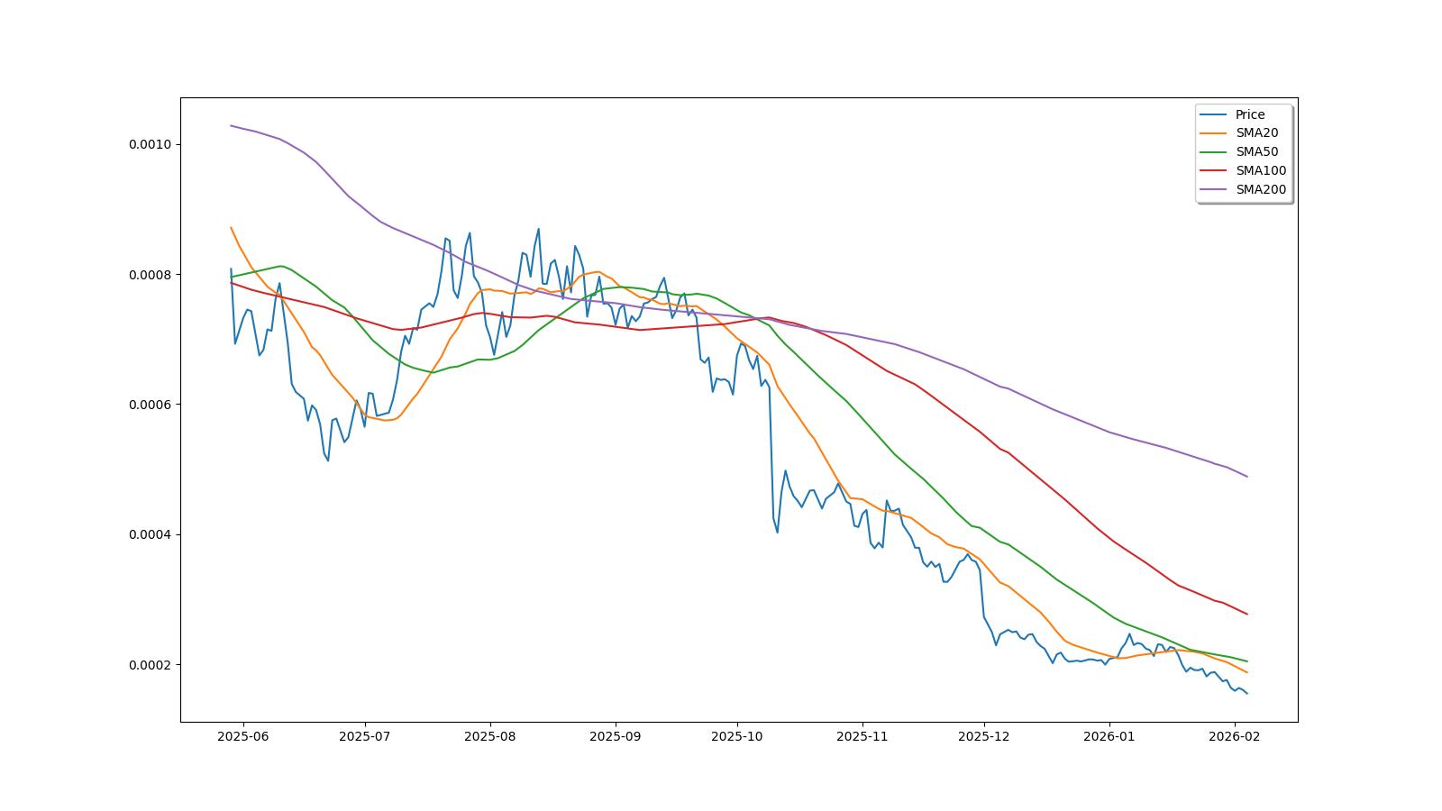 Dent Simple Moving Averages
