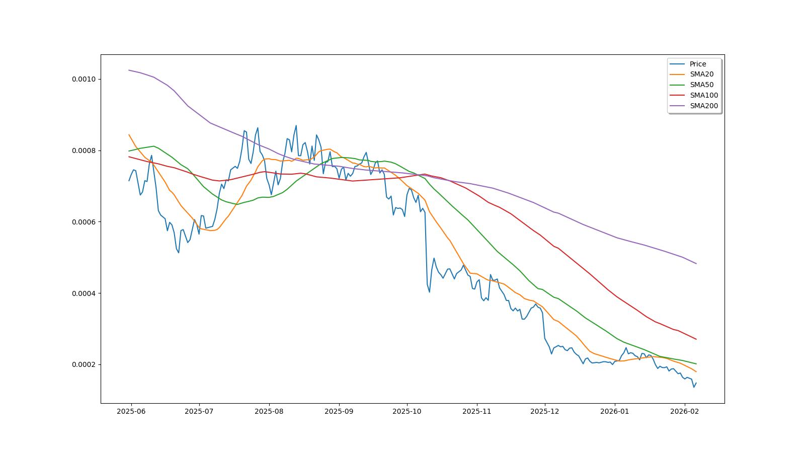 Dent Simple Moving Averages