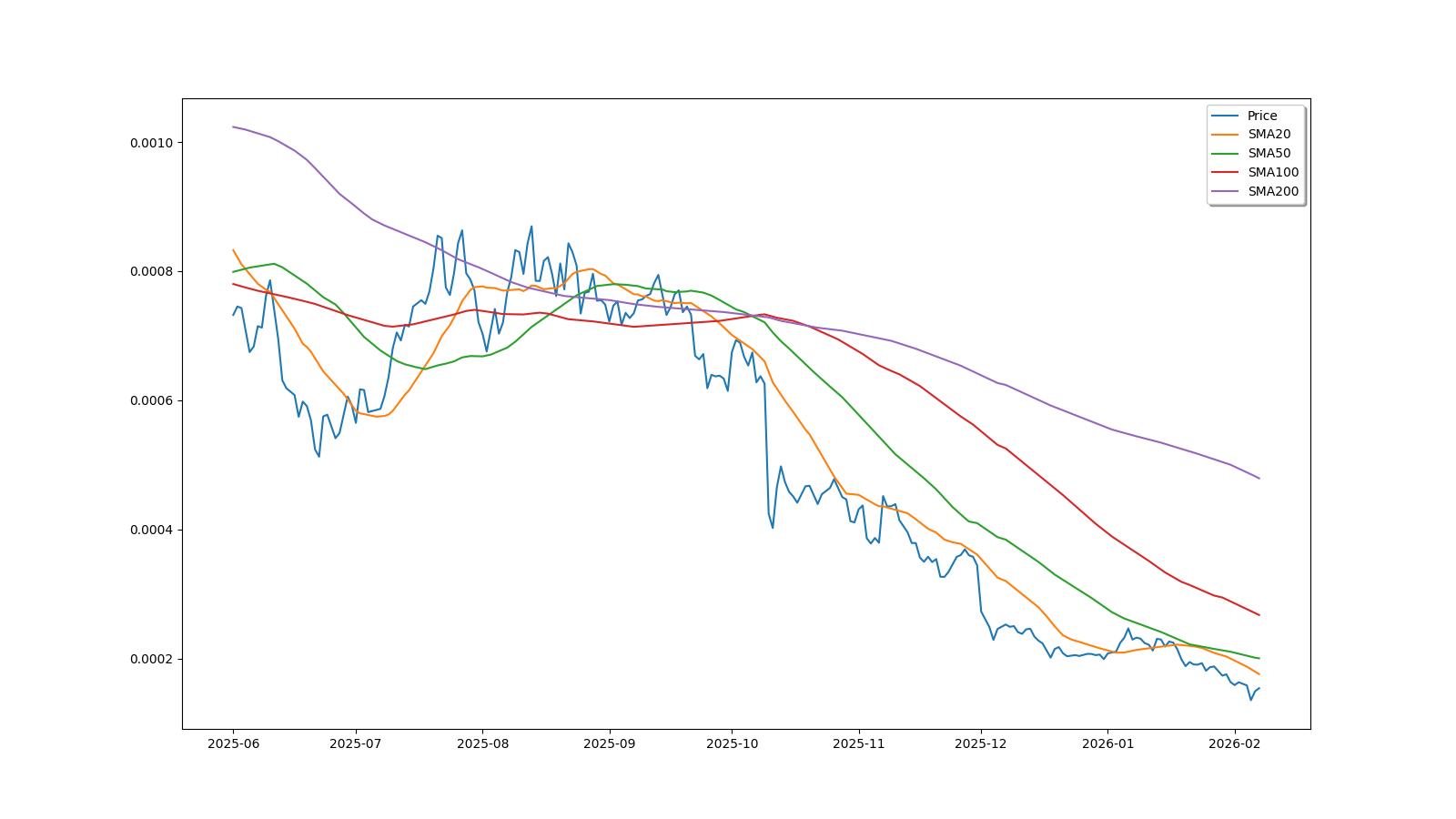 Dent Simple Moving Averages