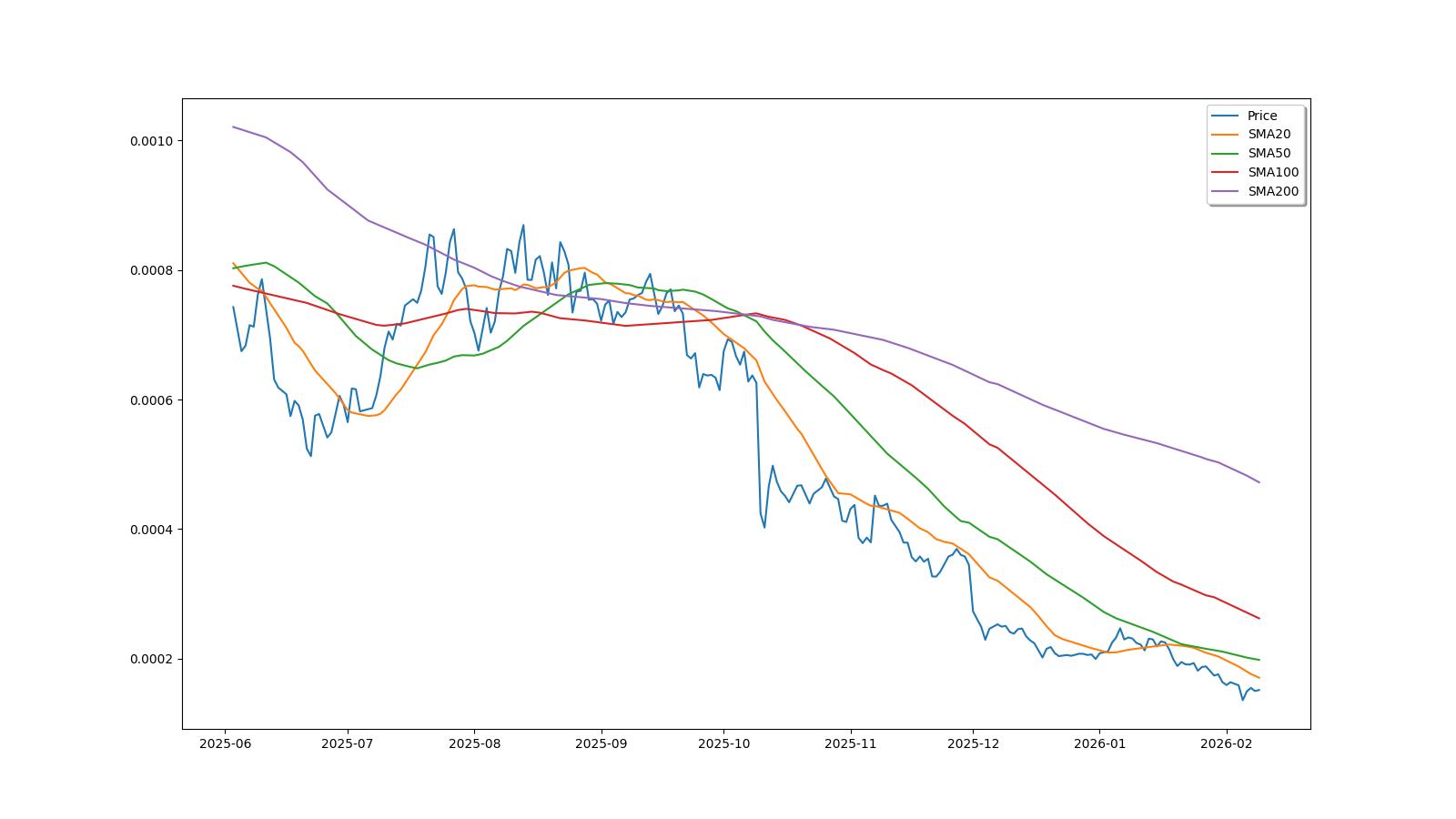 Dent Simple Moving Averages