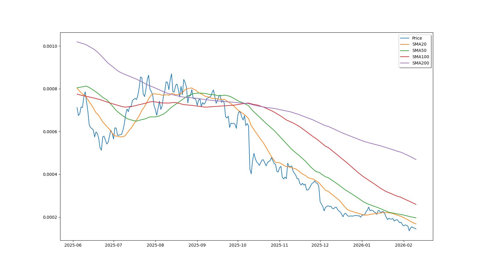 Dent Simple Moving Averages