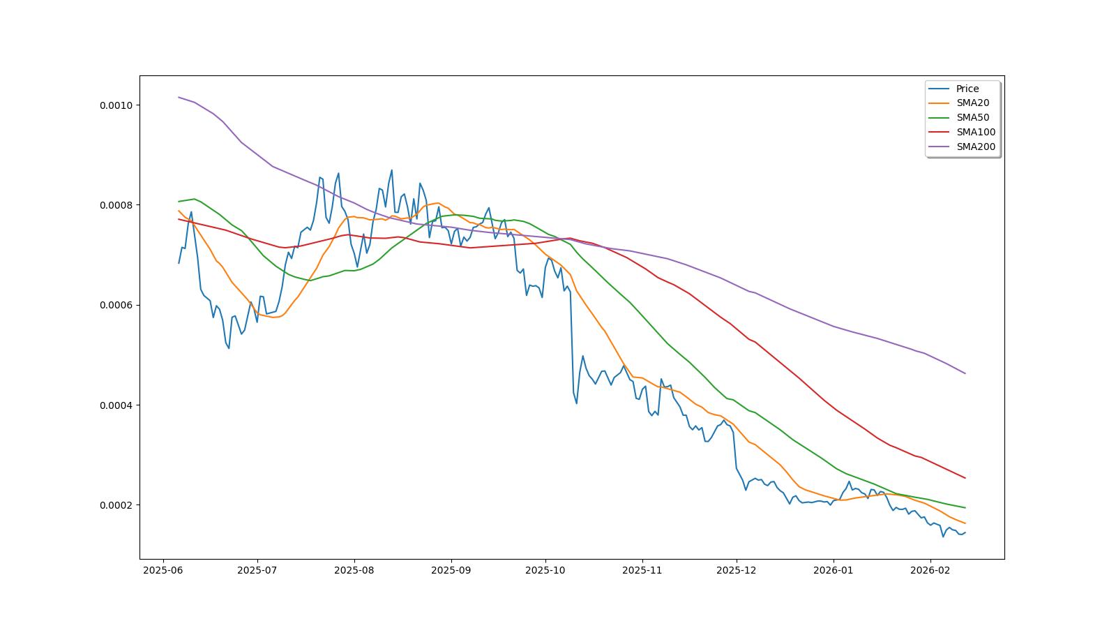Dent Simple Moving Averages