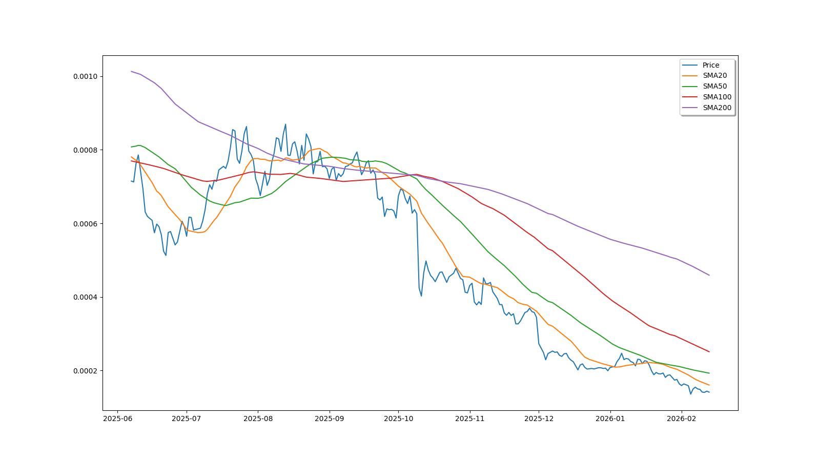 Dent Simple Moving Averages