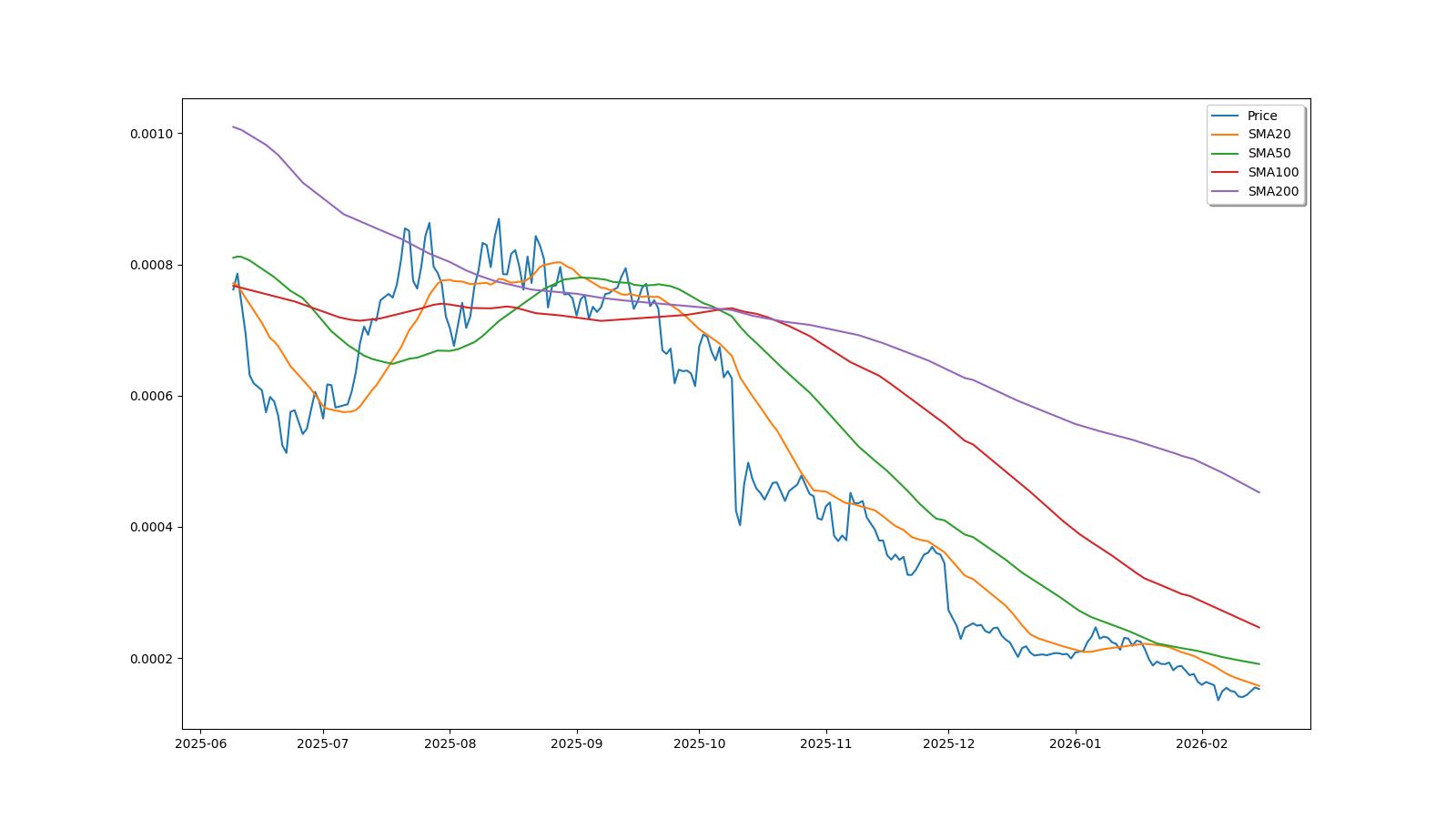 Dent Simple Moving Averages