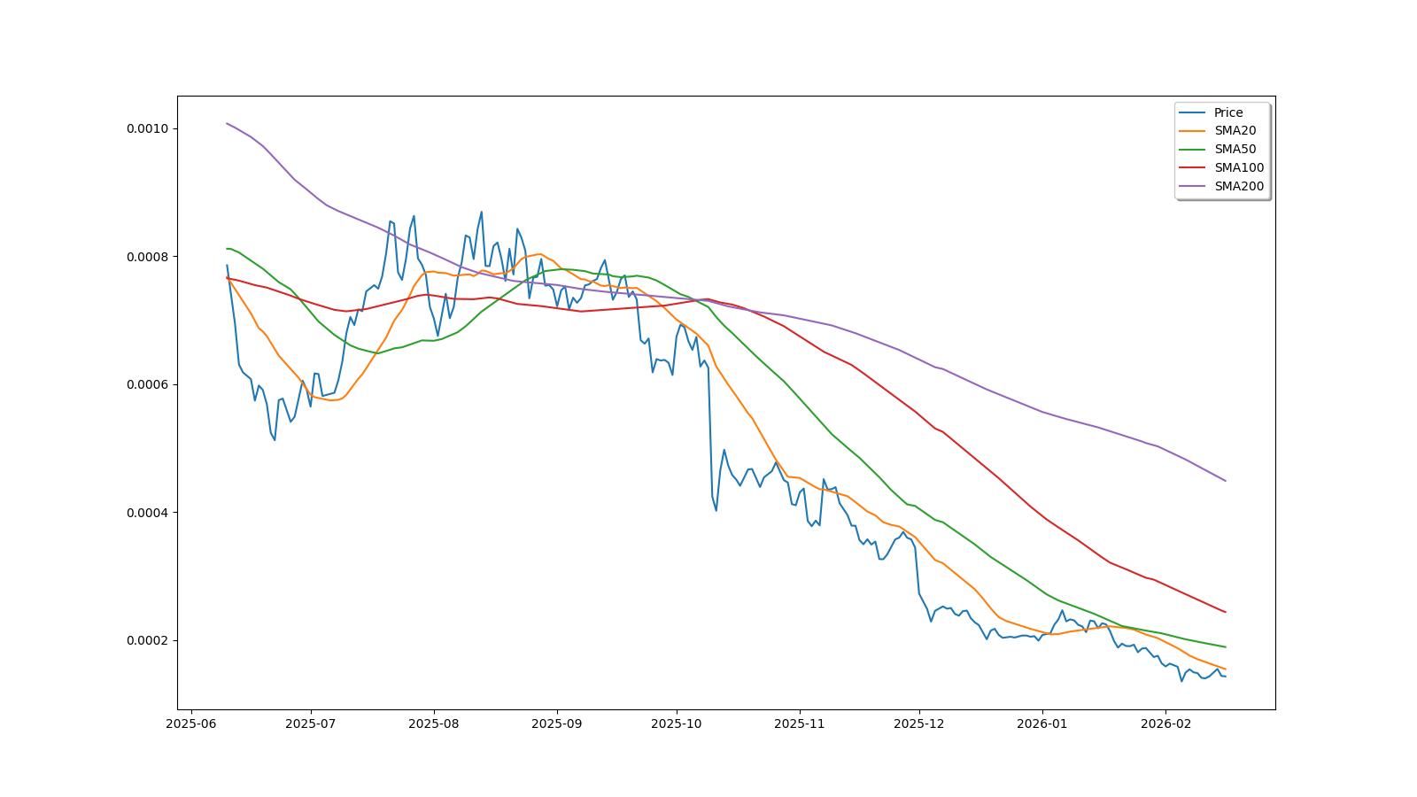 Dent Simple Moving Averages