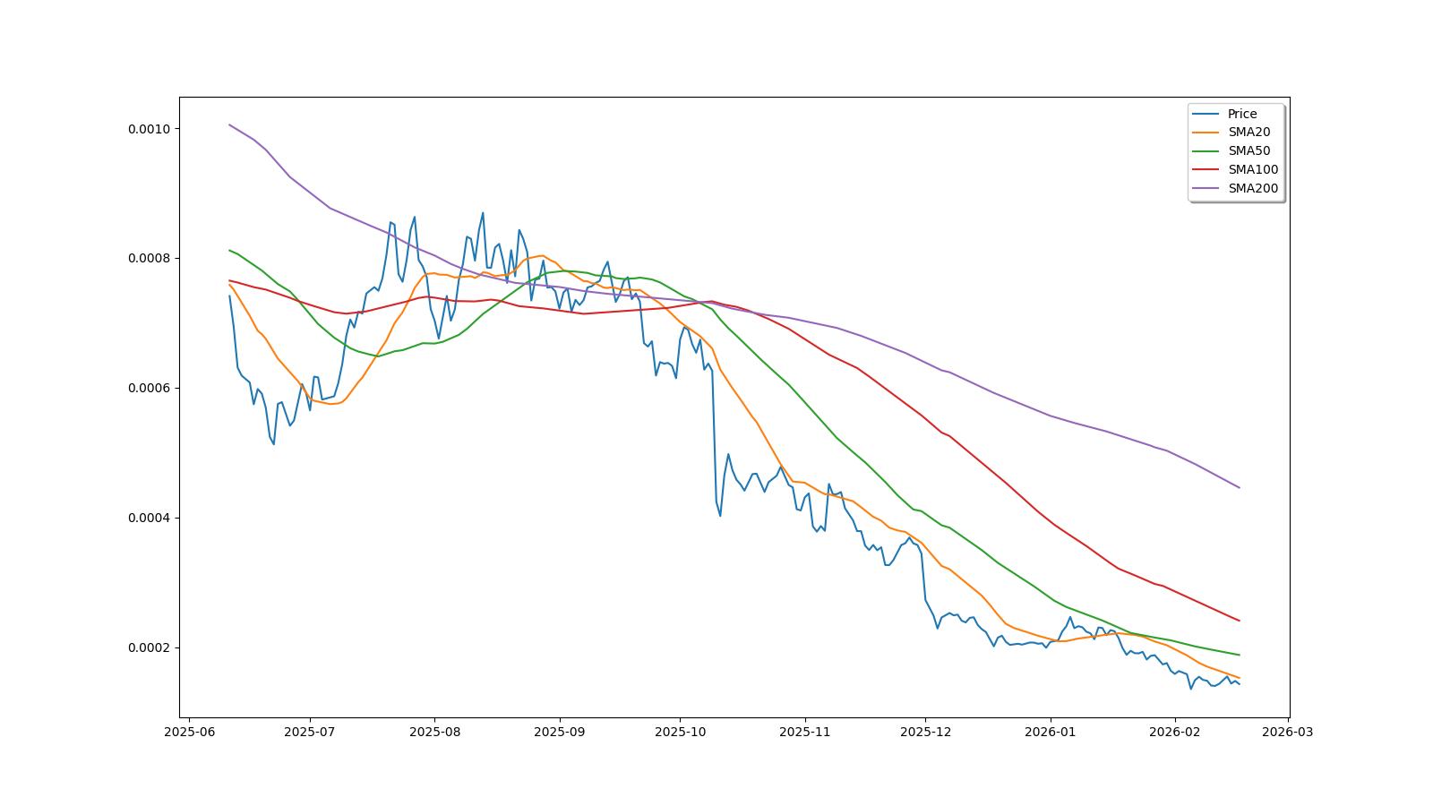 デント Simple Moving Averages