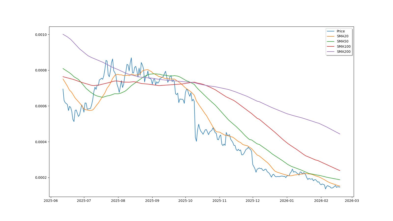 Dent Simple Moving Averages