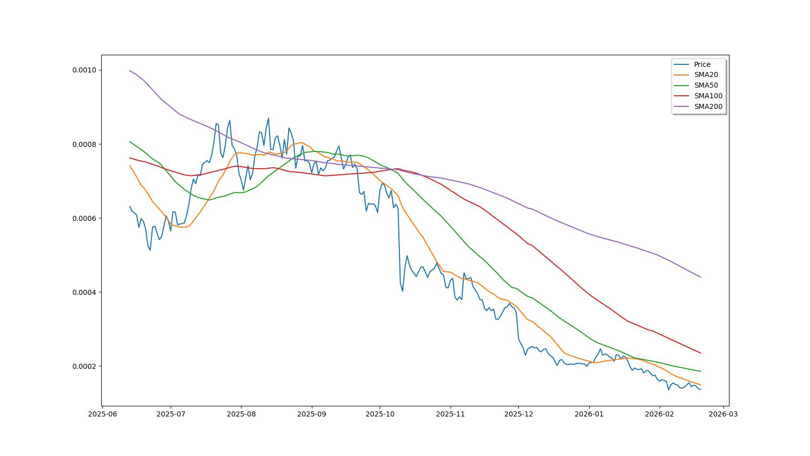 Dent Simple Moving Averages
