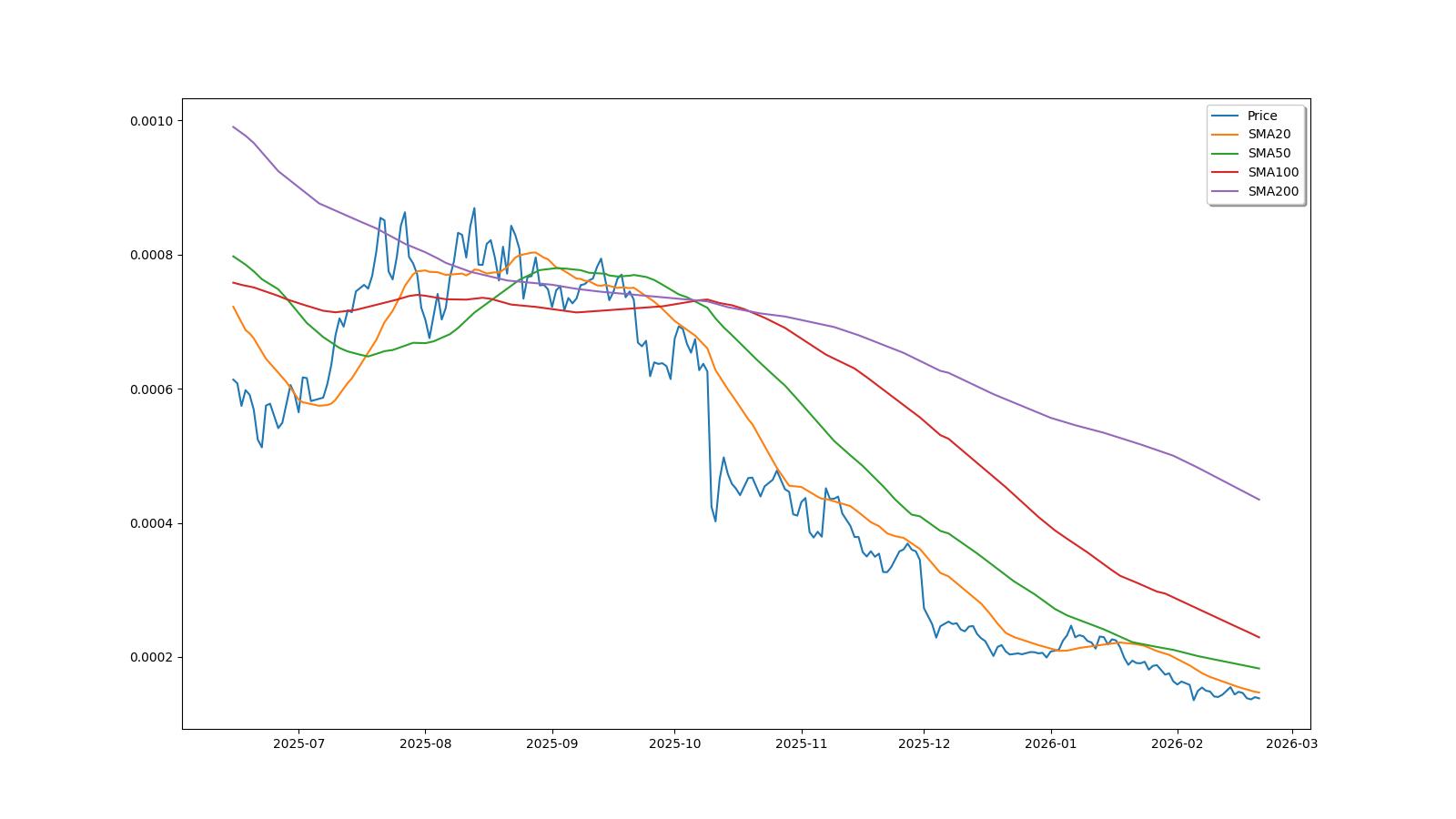 Dent Simple Moving Averages