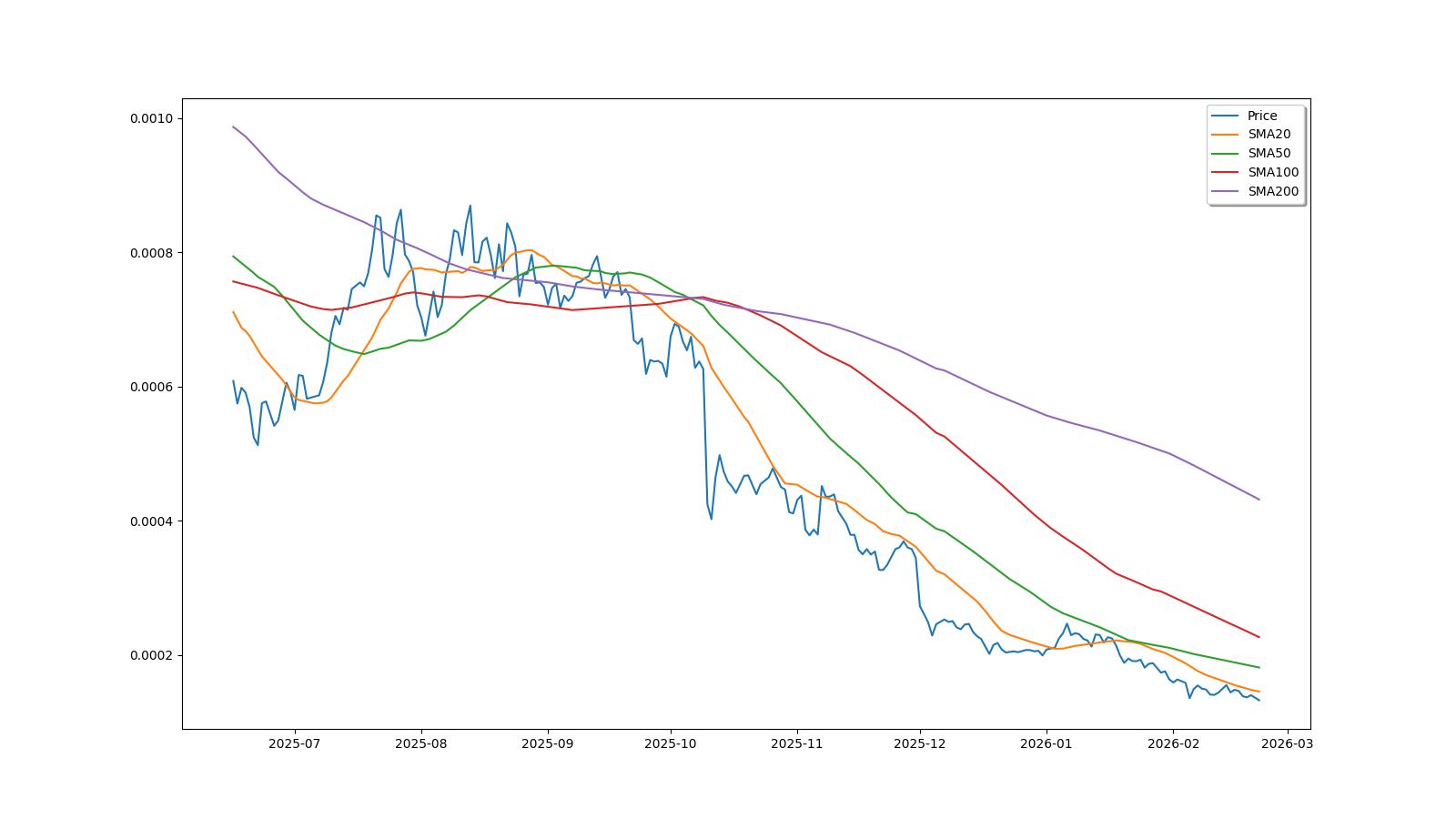 Dent Simple Moving Averages
