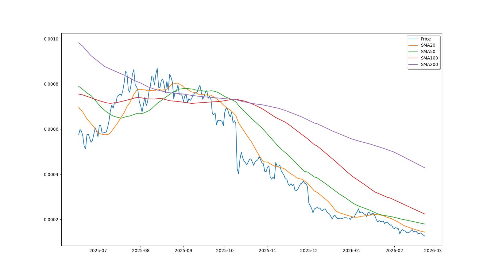 Dent Simple Moving Averages