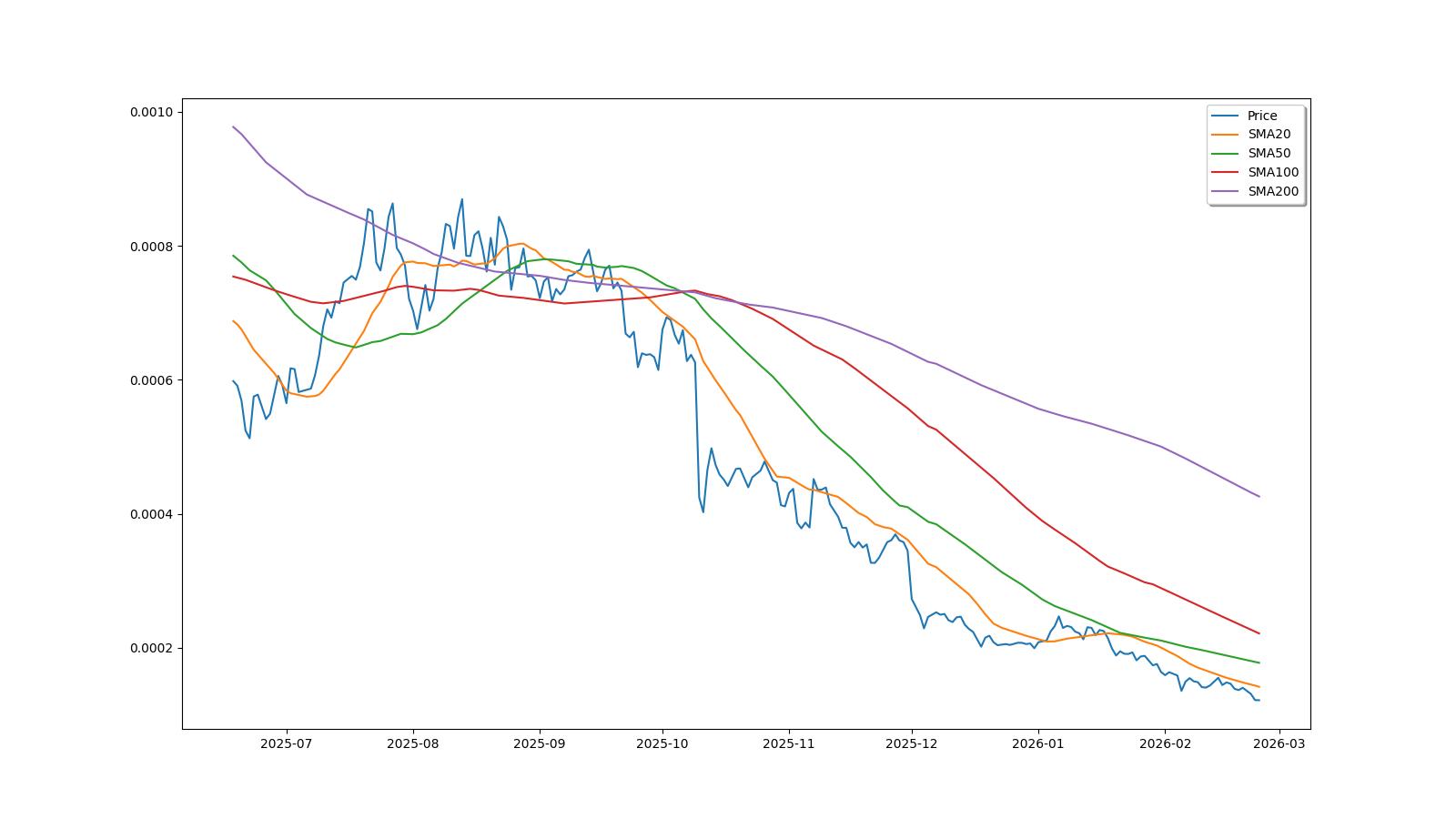 Dent Simple Moving Averages
