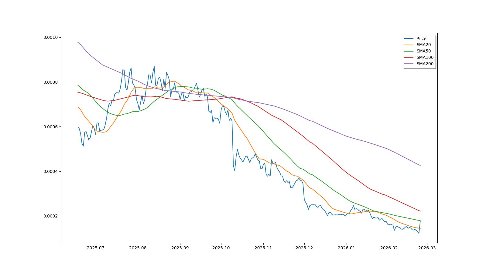 Dent Simple Moving Averages