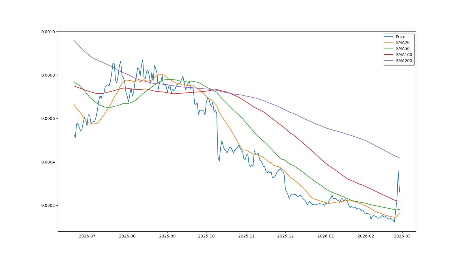 Dent Simple Moving Averages