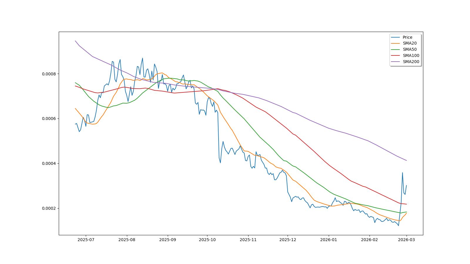 Dent Simple Moving Averages