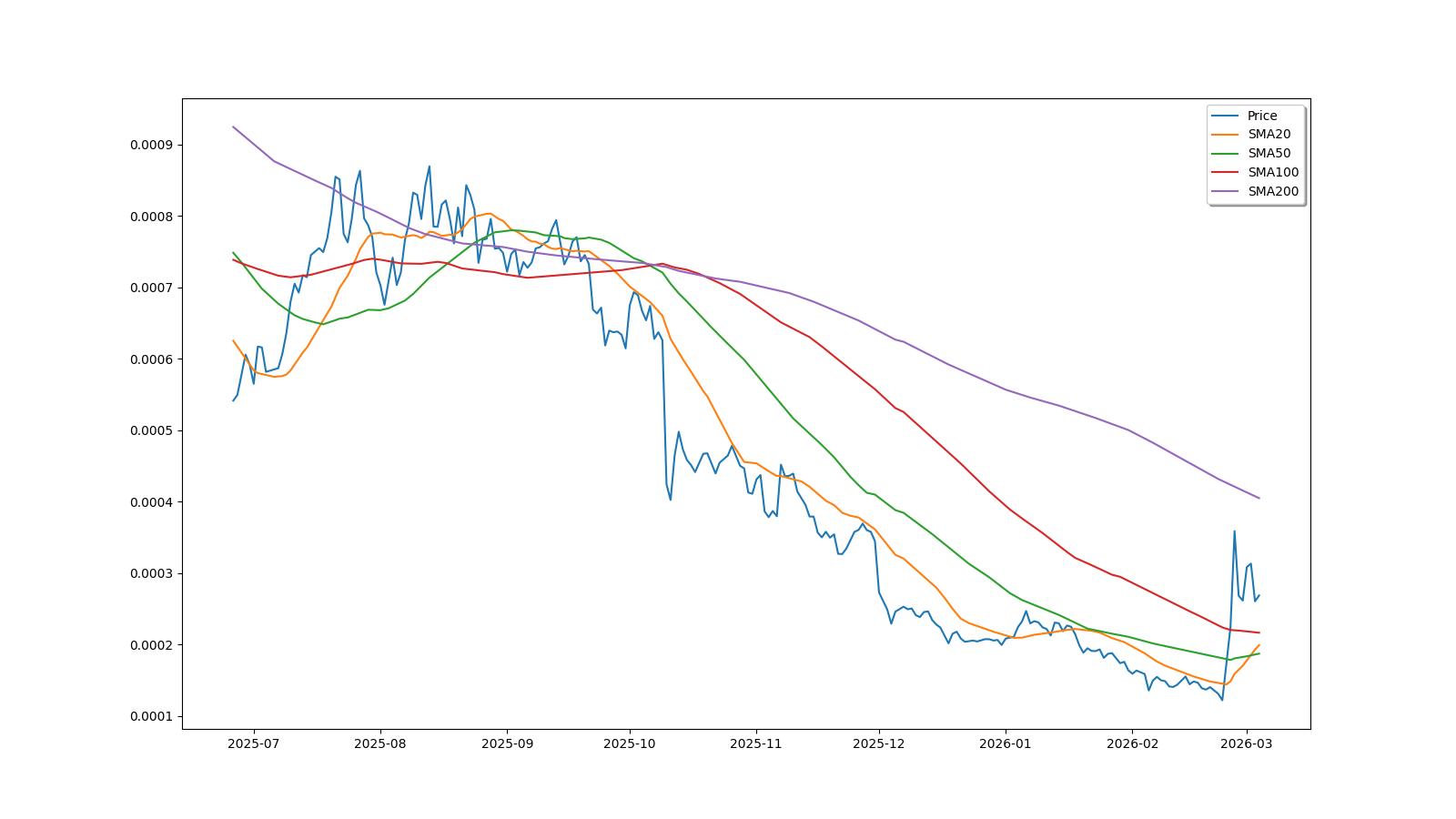 Dent Simple Moving Averages