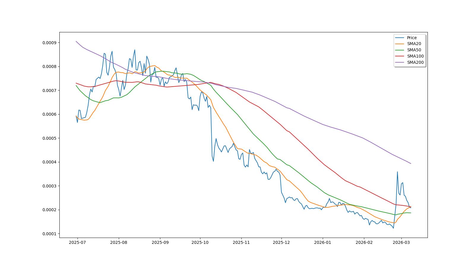 Dent Simple Moving Averages