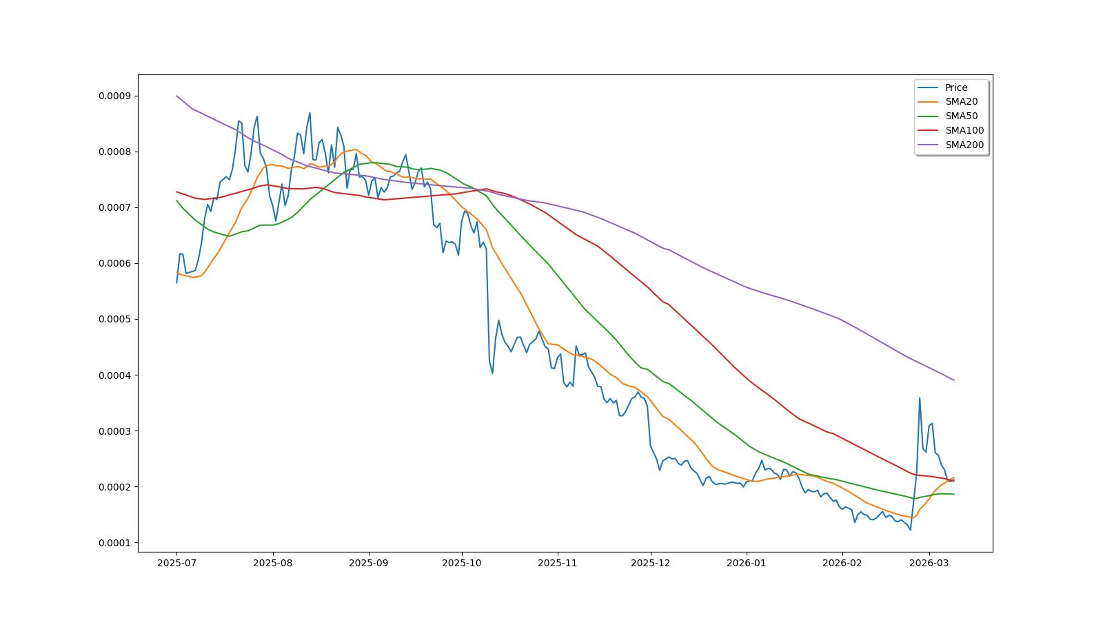 Dent Simple Moving Averages