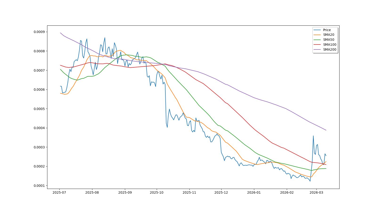Dent Simple Moving Averages
