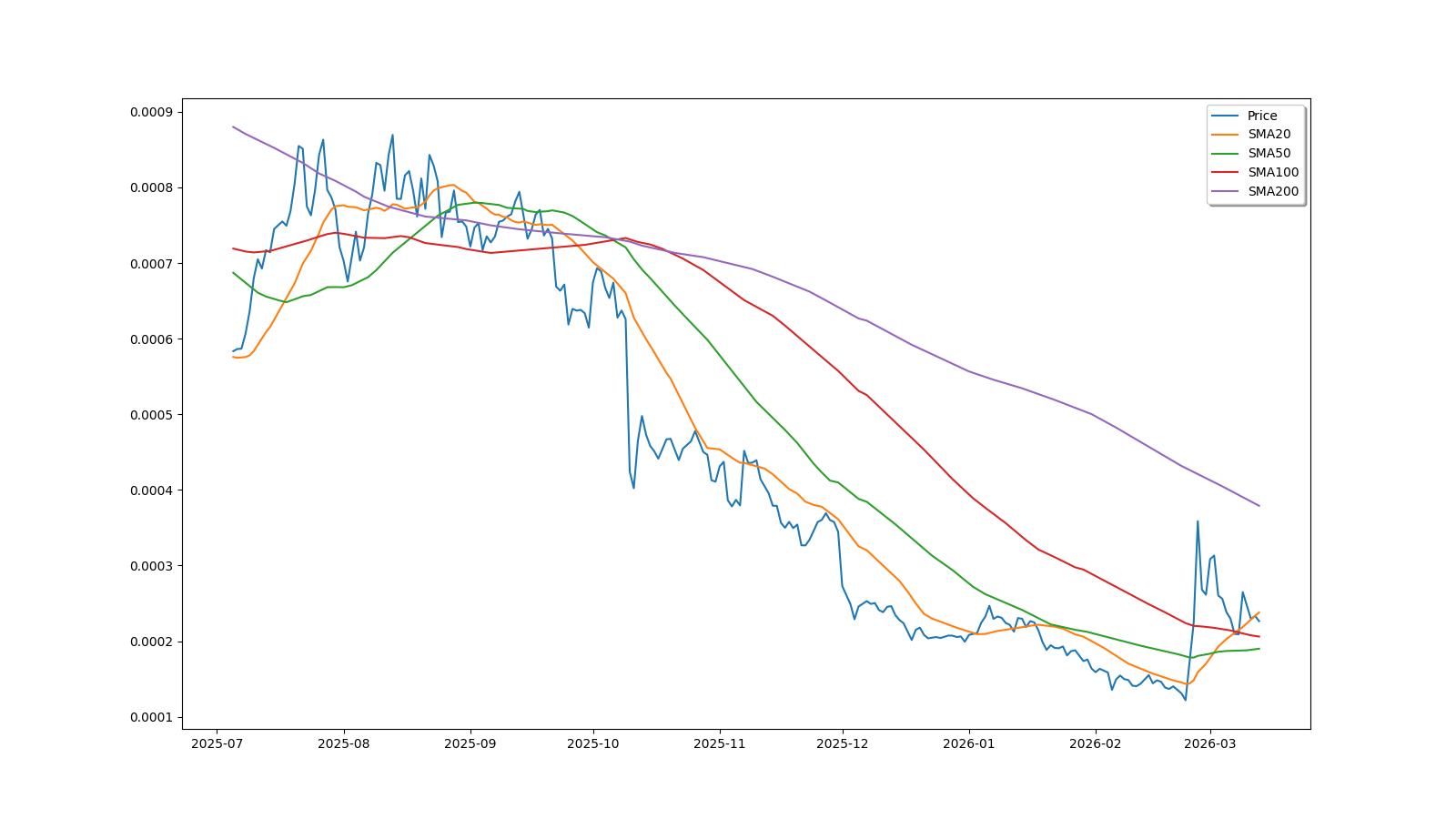 Dent Simple Moving Averages