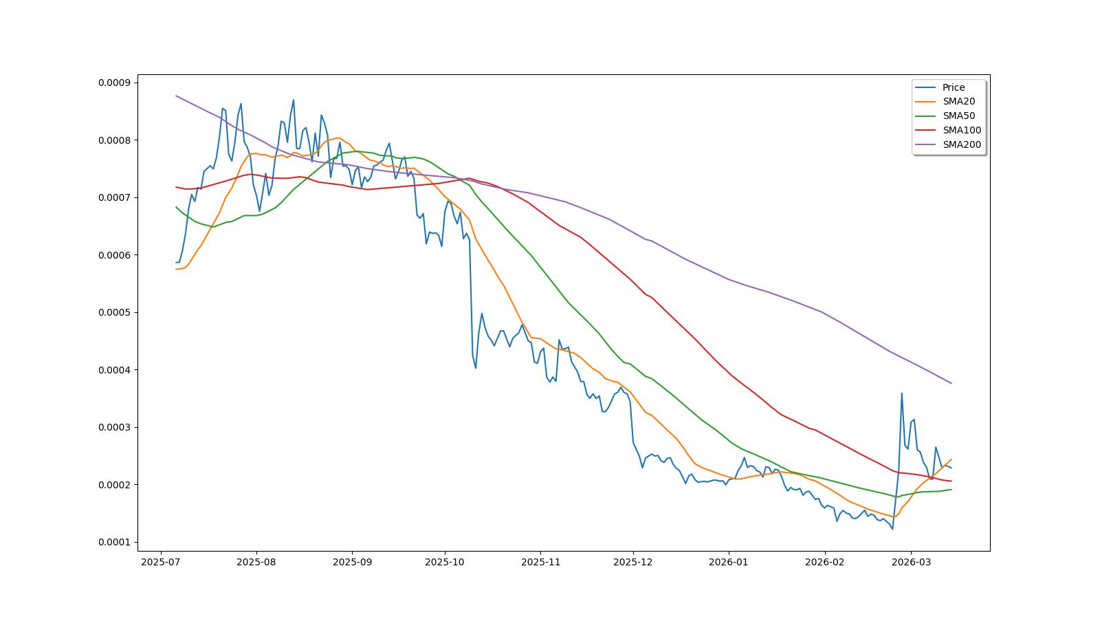 Dent Simple Moving Averages