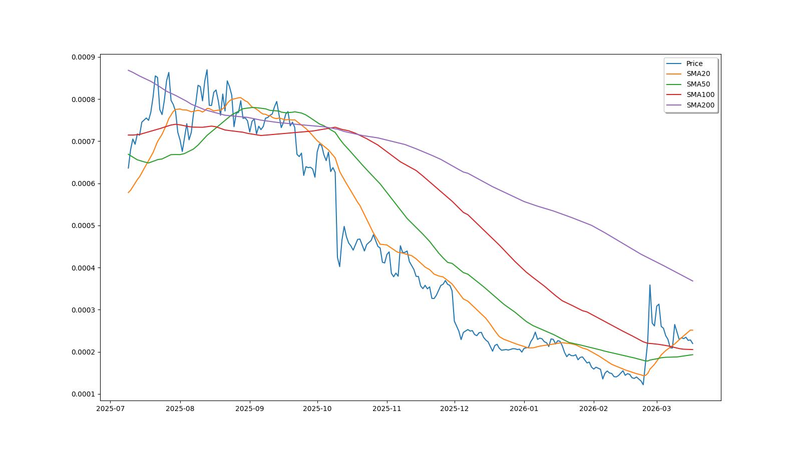 Dent Simple Moving Averages