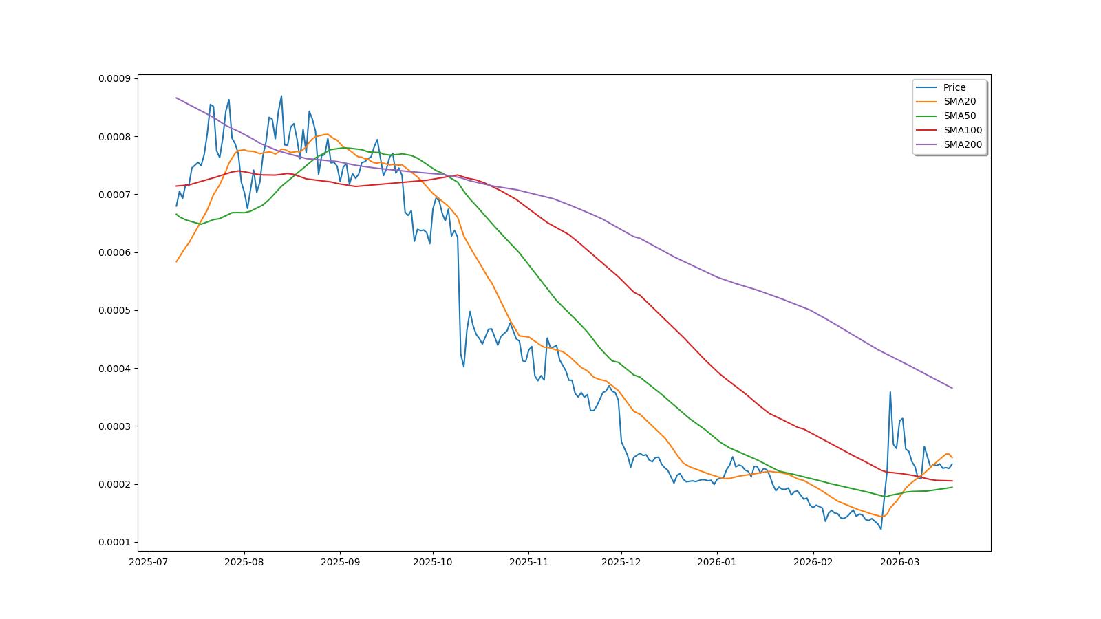 Dent Simple Moving Averages