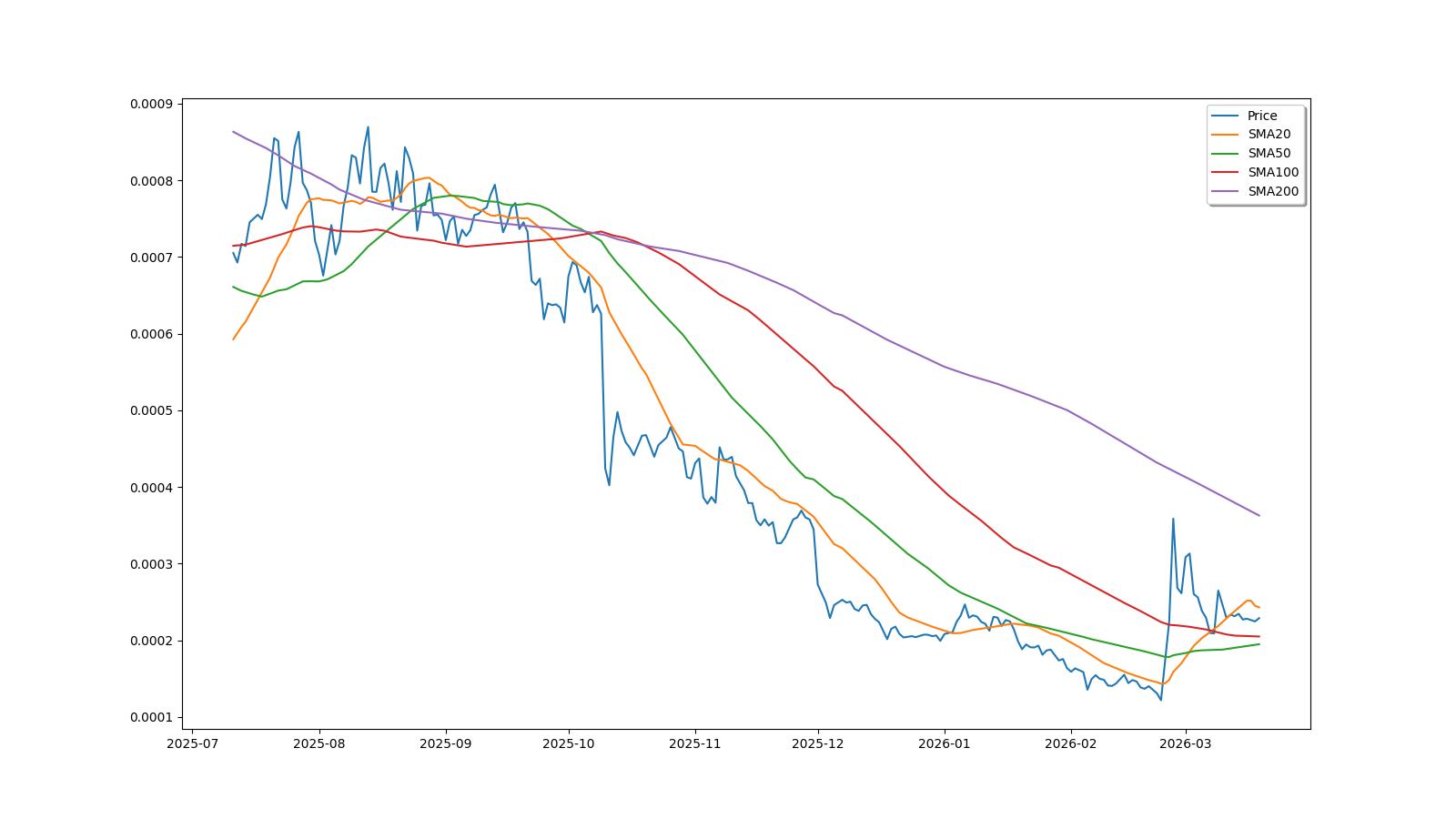Dent Simple Moving Averages