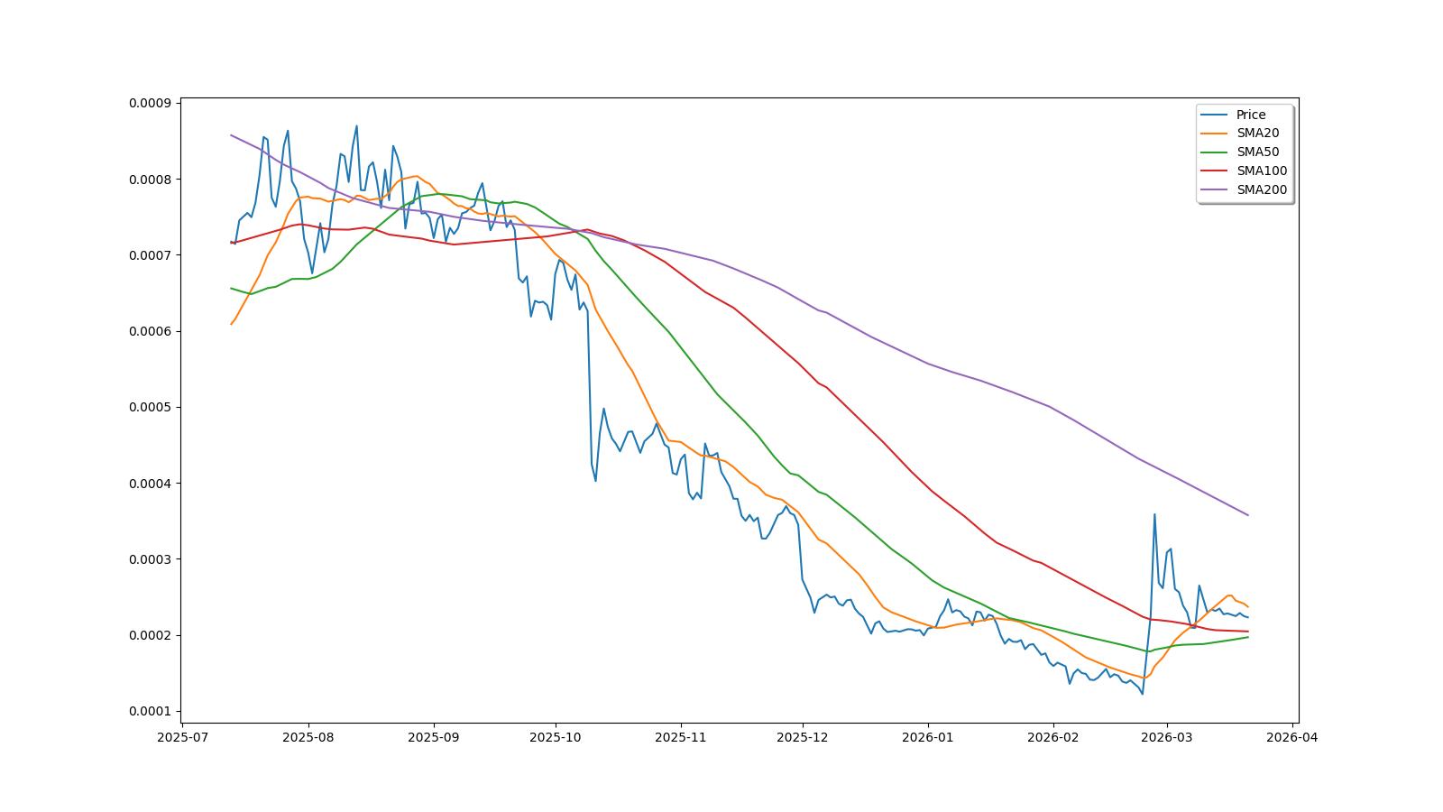 Dent Simple Moving Averages