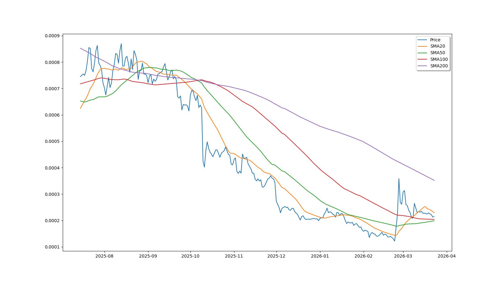 Dent Simple Moving Averages