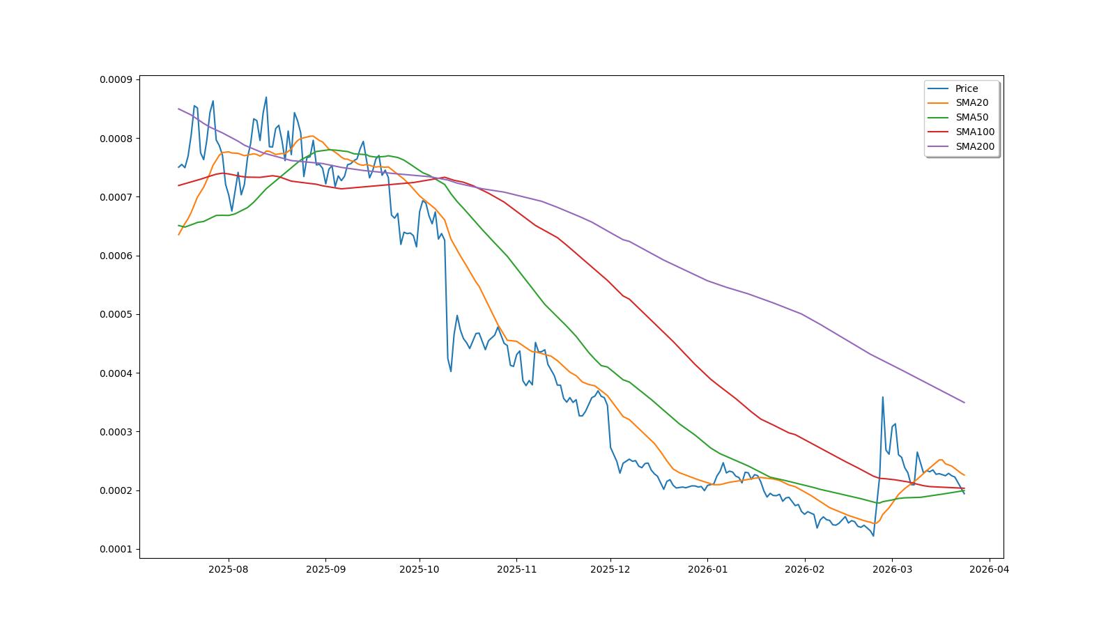 Dent Simple Moving Averages