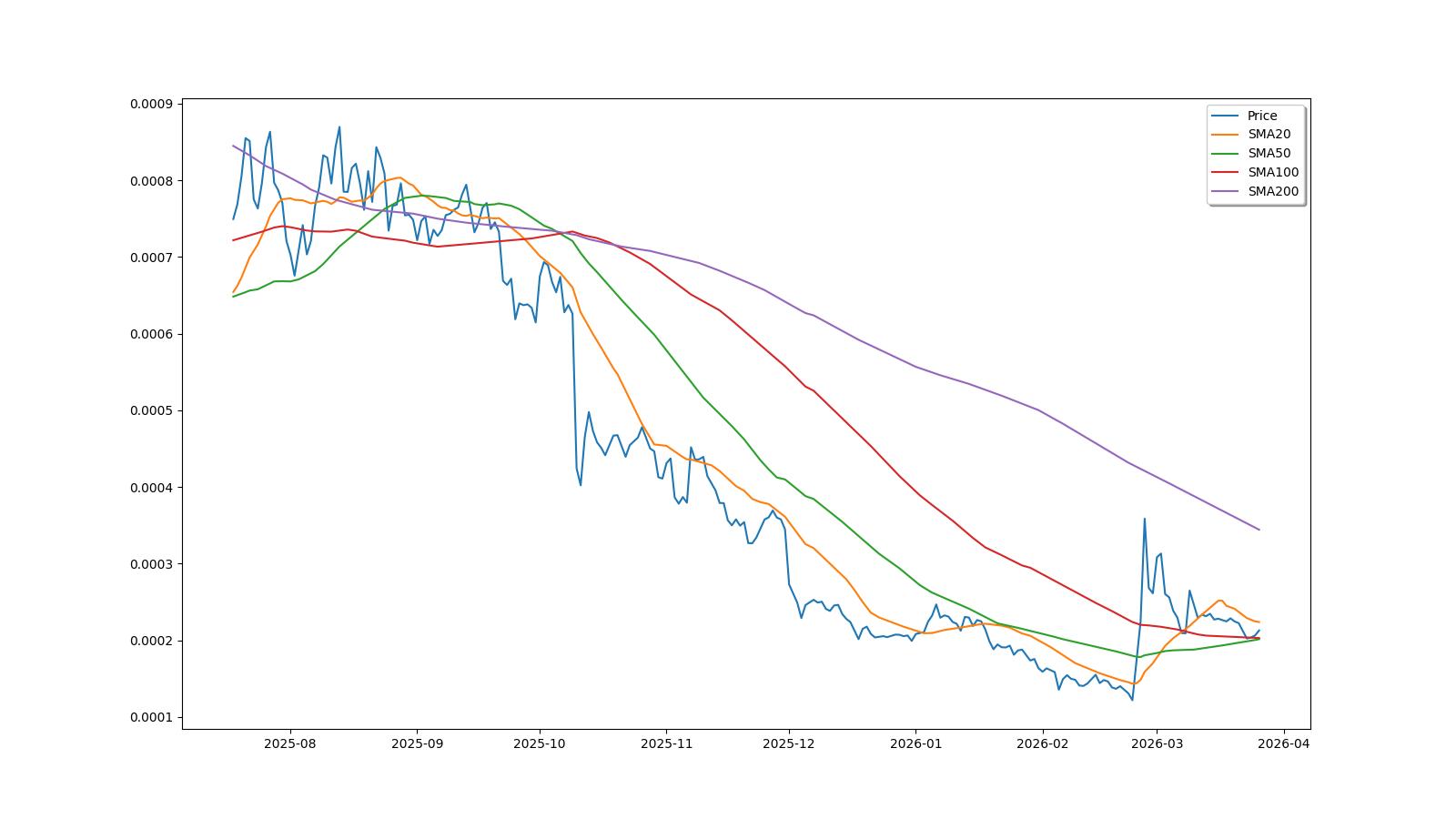 Dent Simple Moving Averages