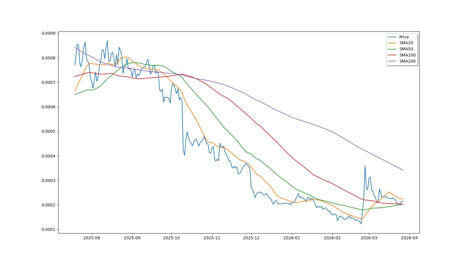 Dent Simple Moving Averages