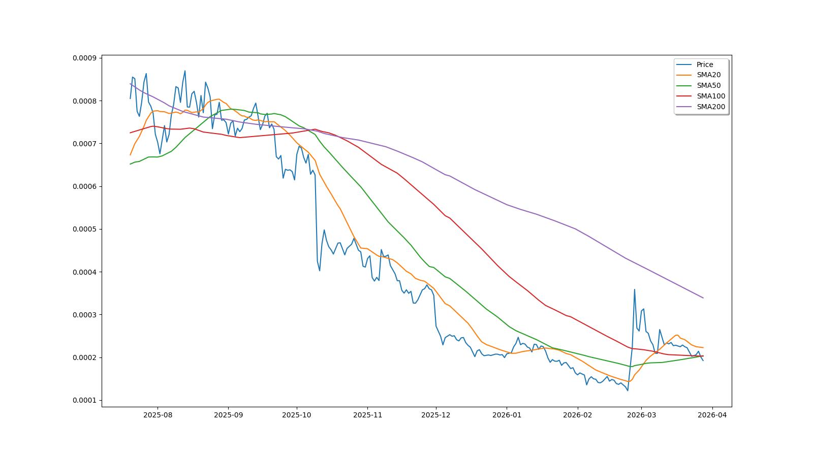 Dent Simple Moving Averages