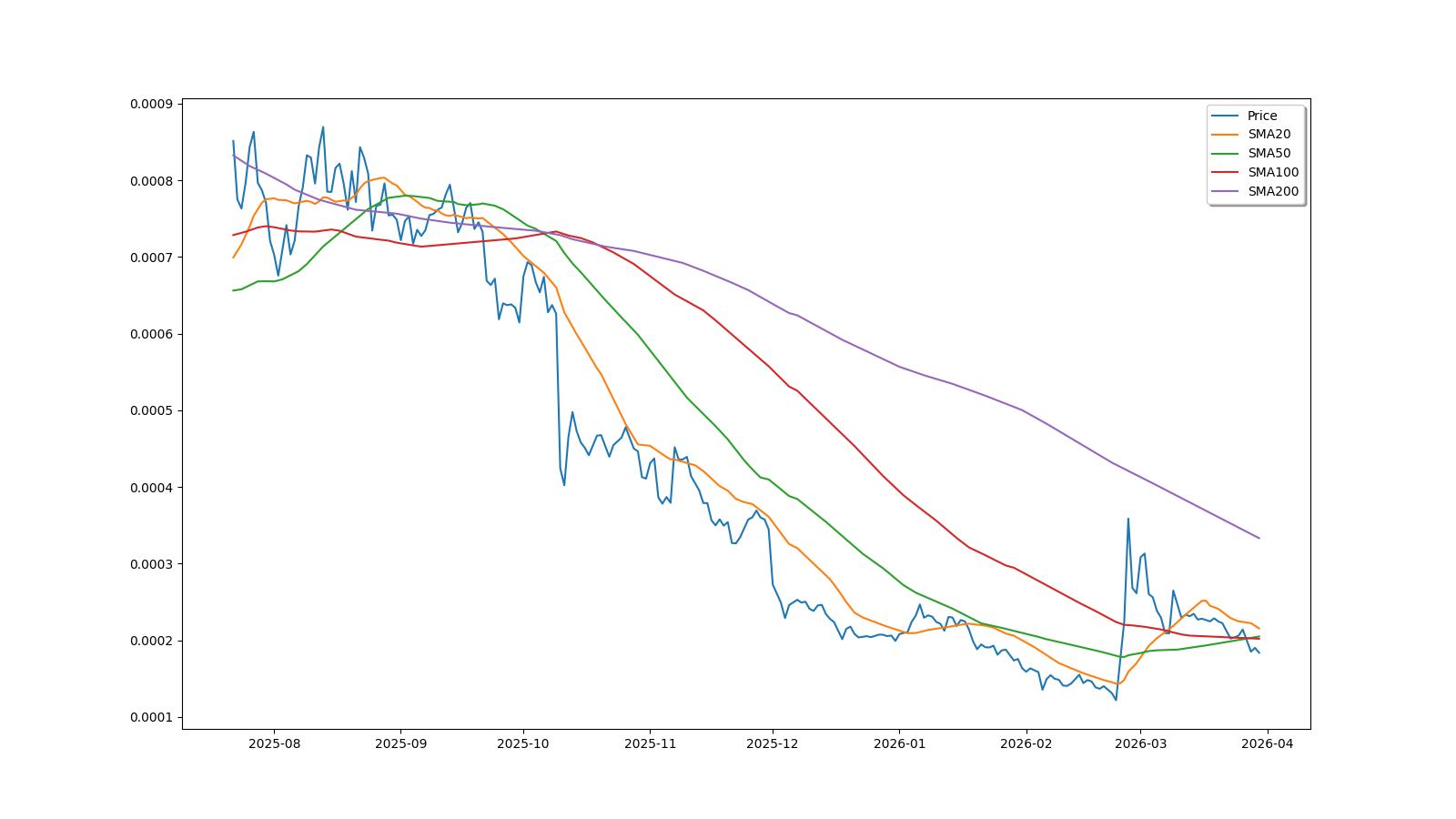 Dent Simple Moving Averages