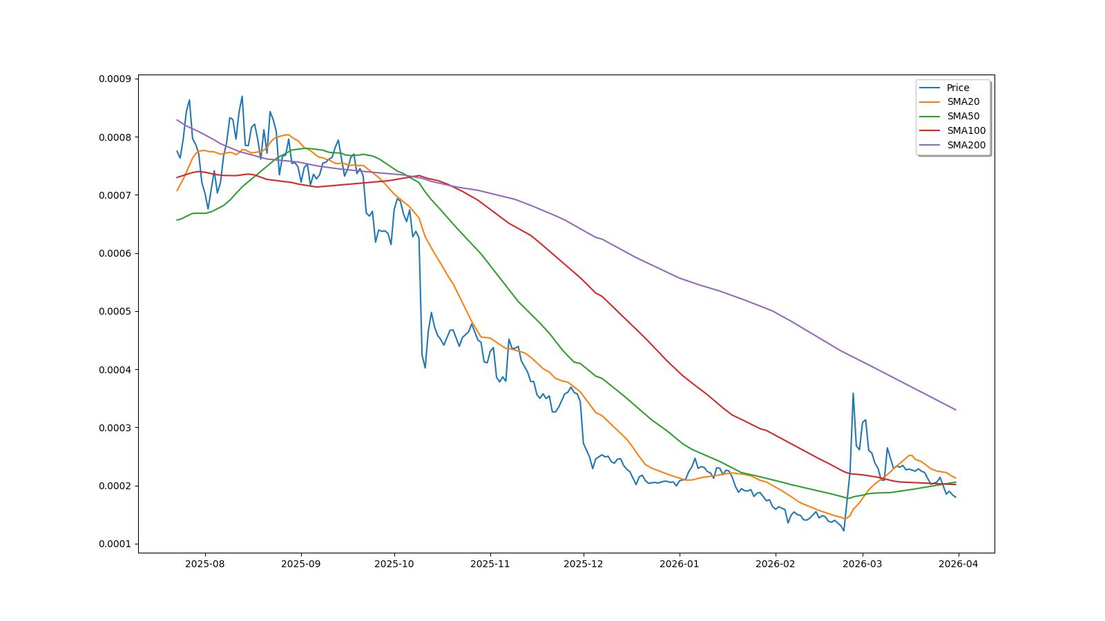 Dent Simple Moving Averages
