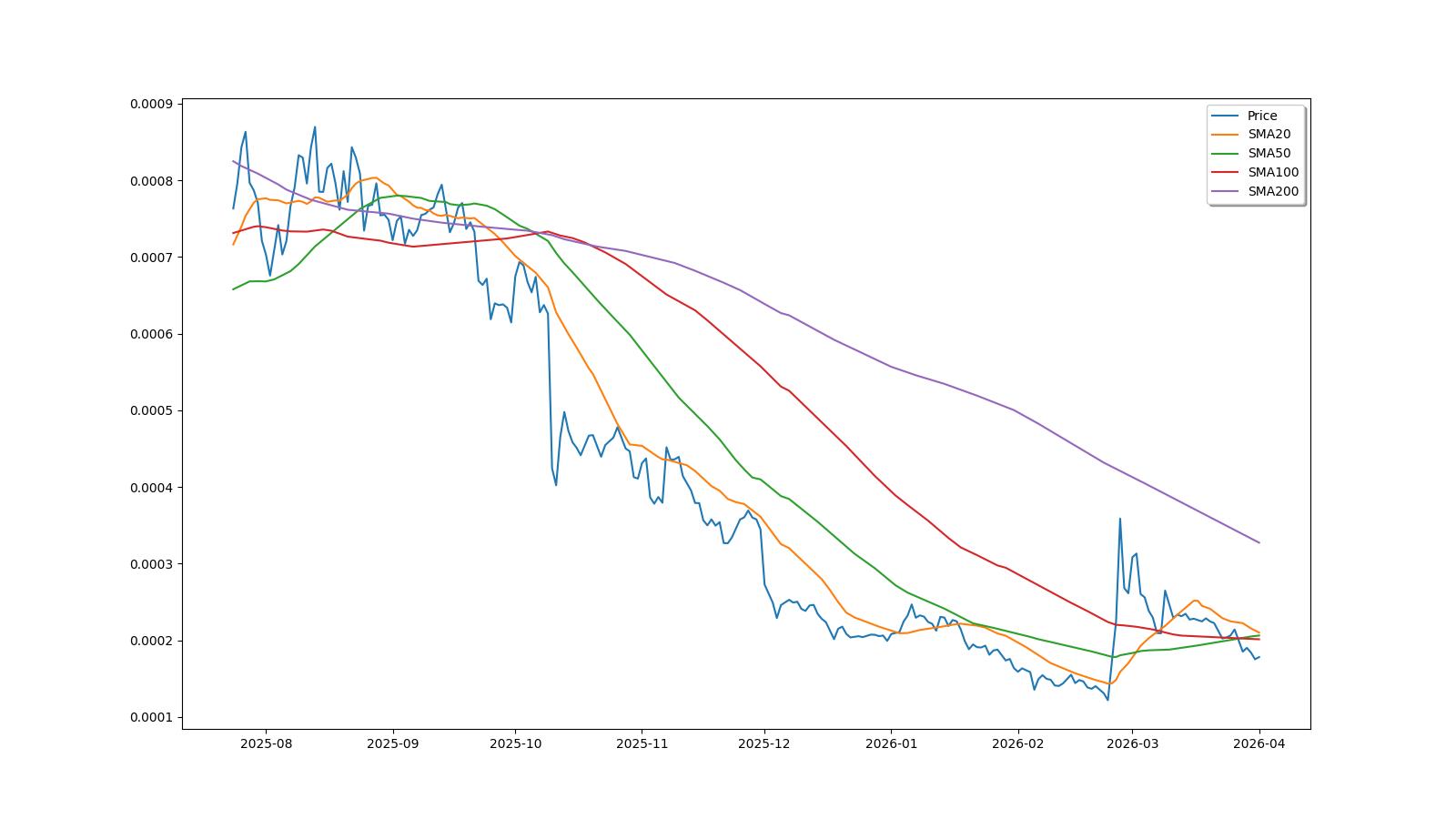 Dent Simple Moving Averages