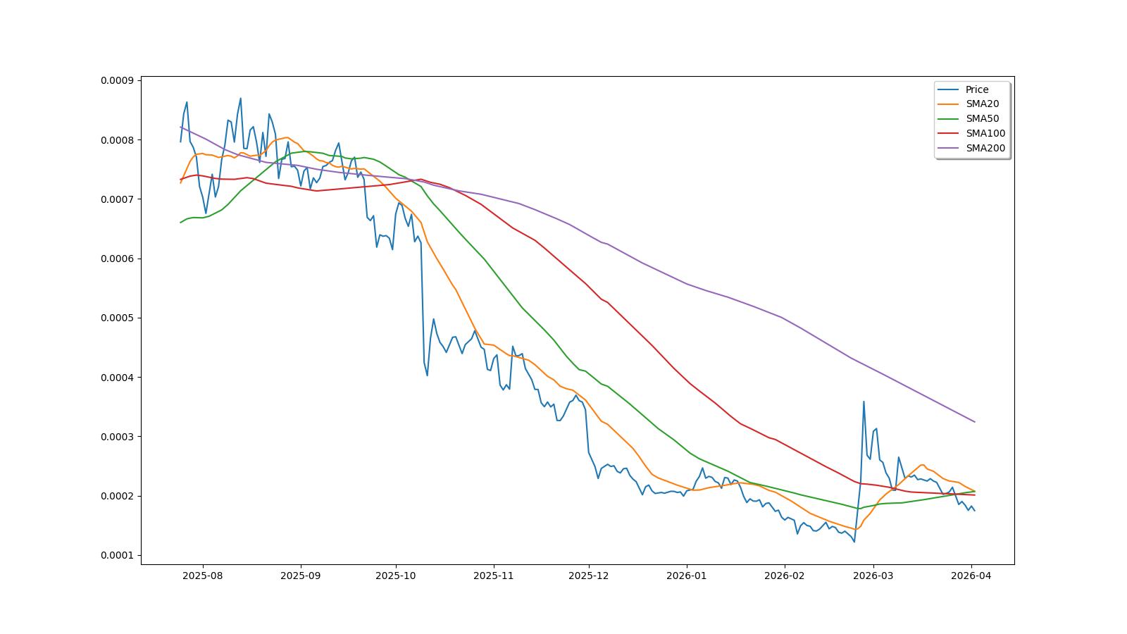 Dent Simple Moving Averages