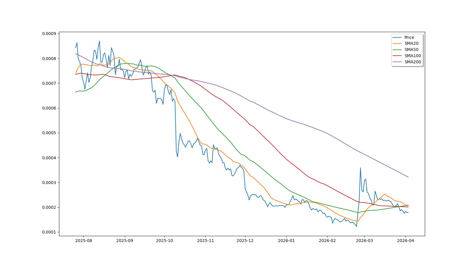 Dent Simple Moving Averages