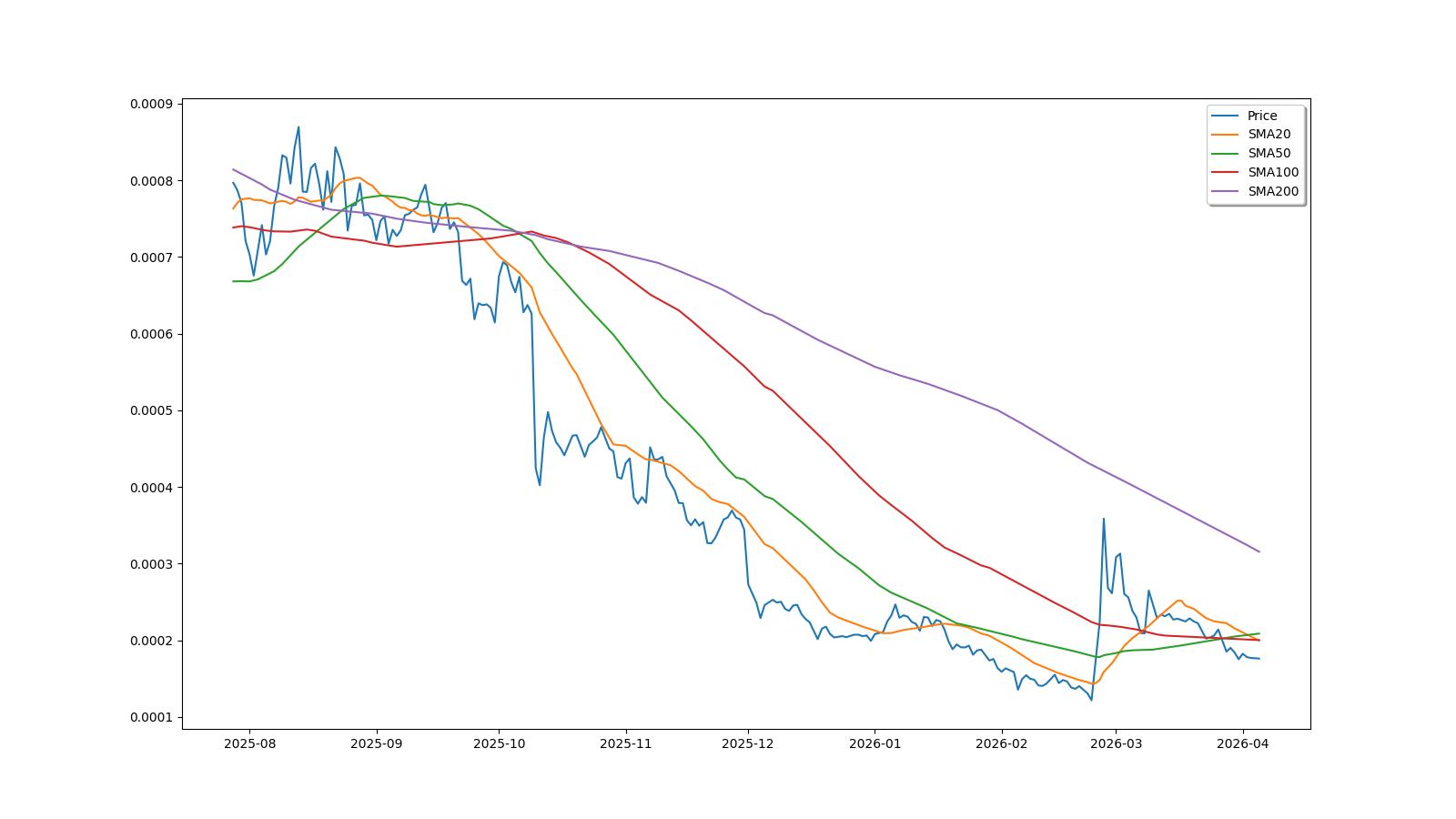 Dent Simple Moving Averages
