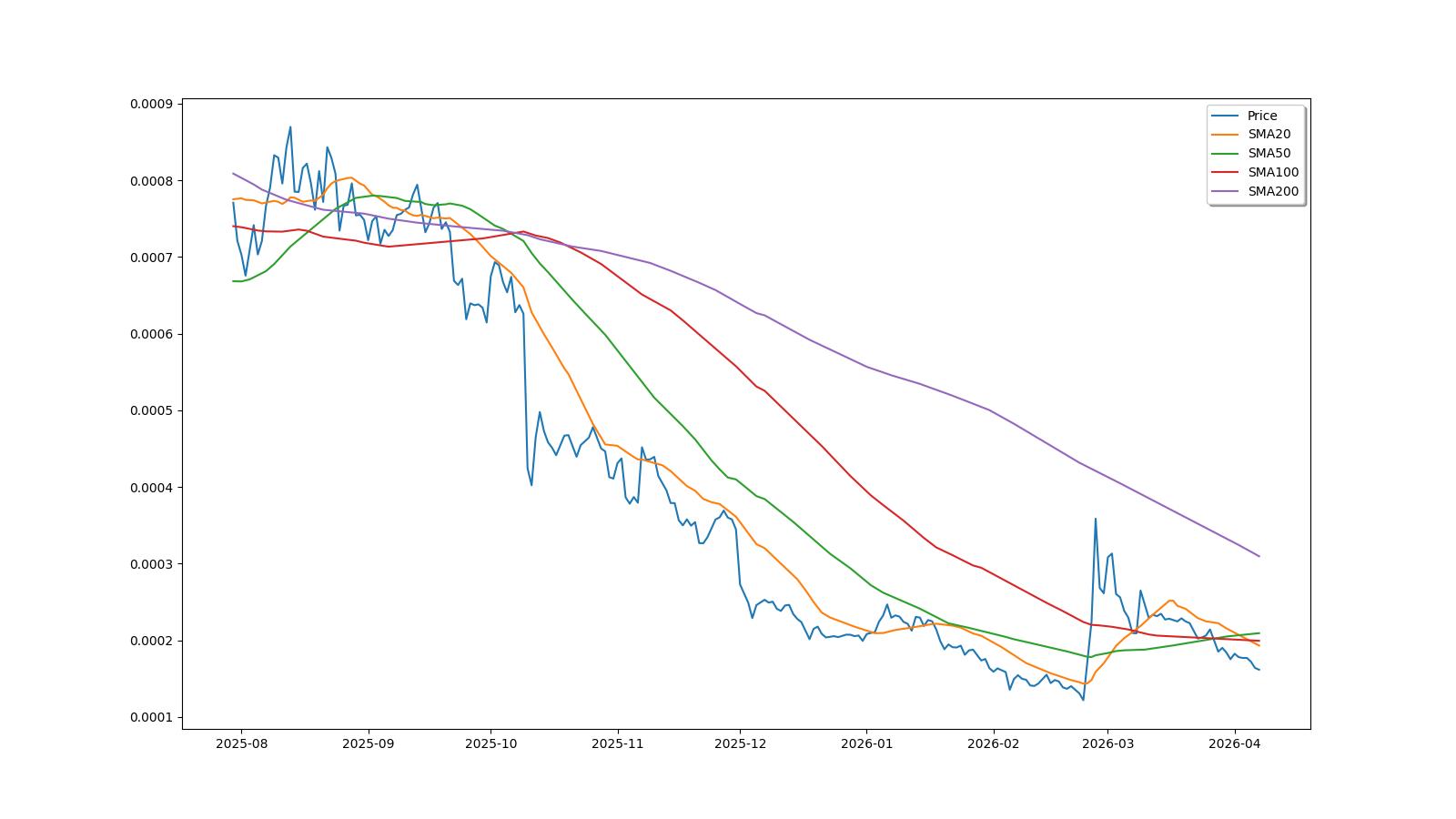 Dent Simple Moving Averages