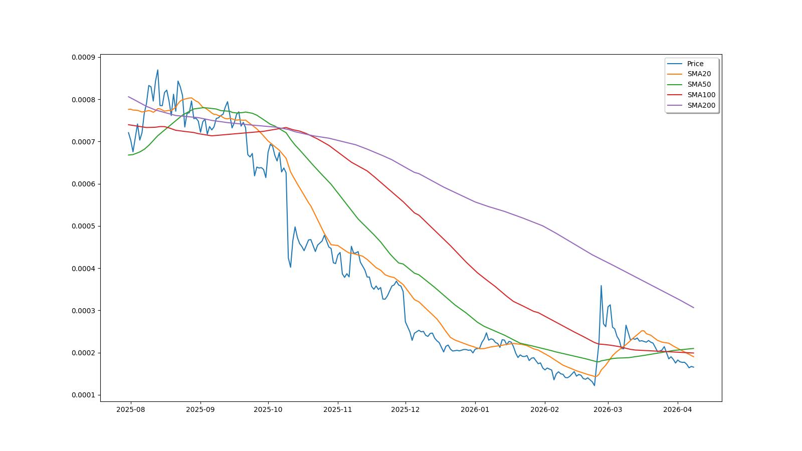 Dent Simple Moving Averages