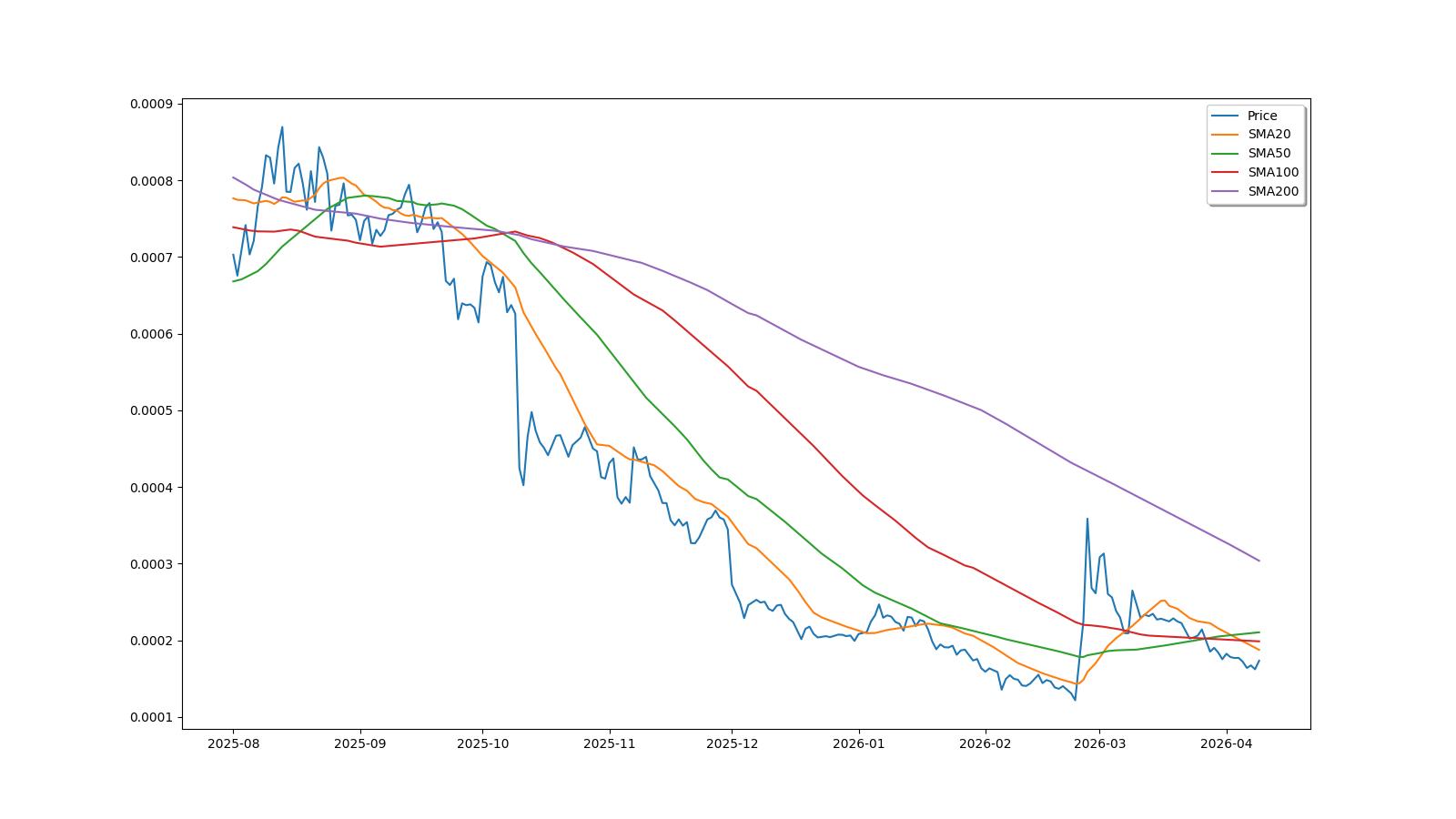 Dent Simple Moving Averages