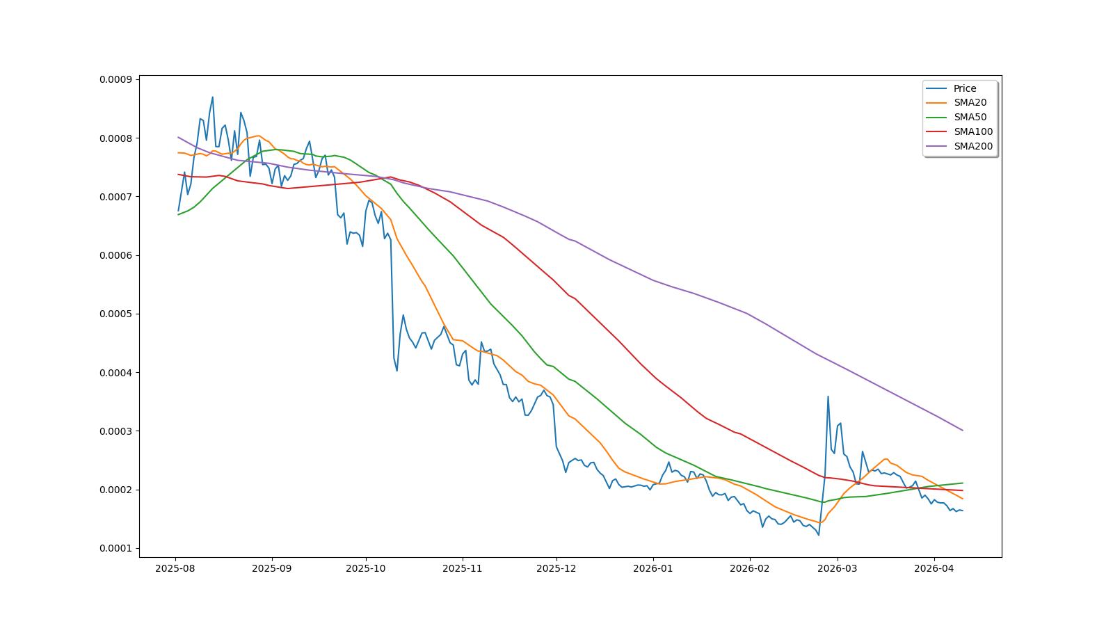 Dent Simple Moving Averages