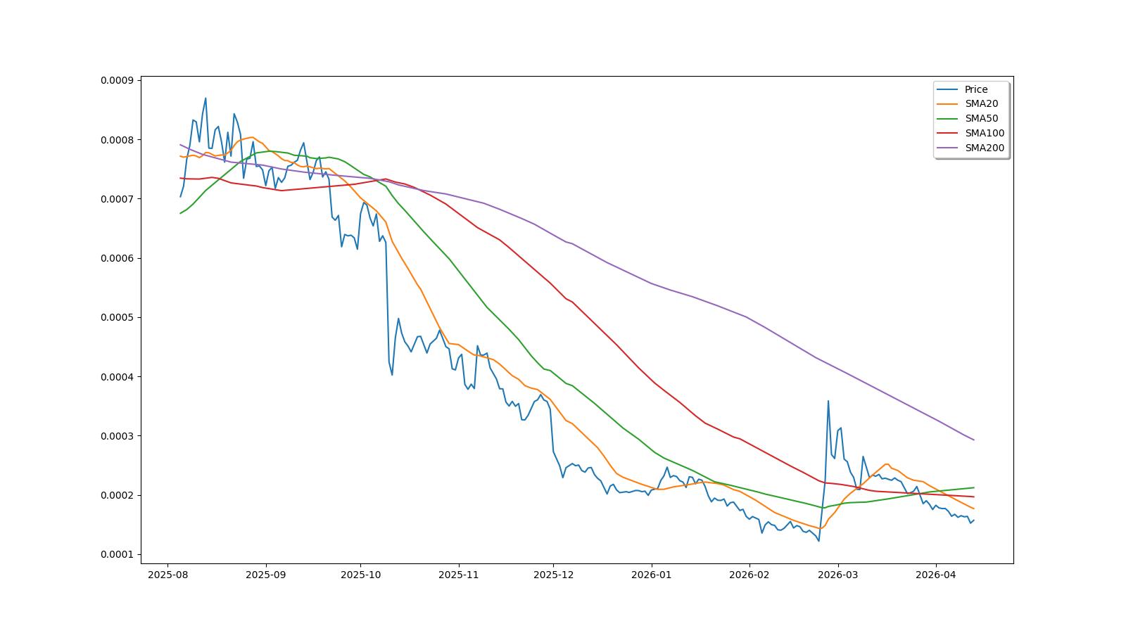Dent Simple Moving Averages