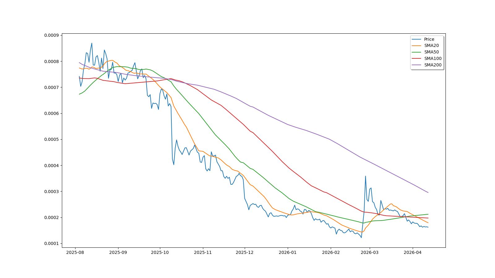 Dent Simple Moving Averages