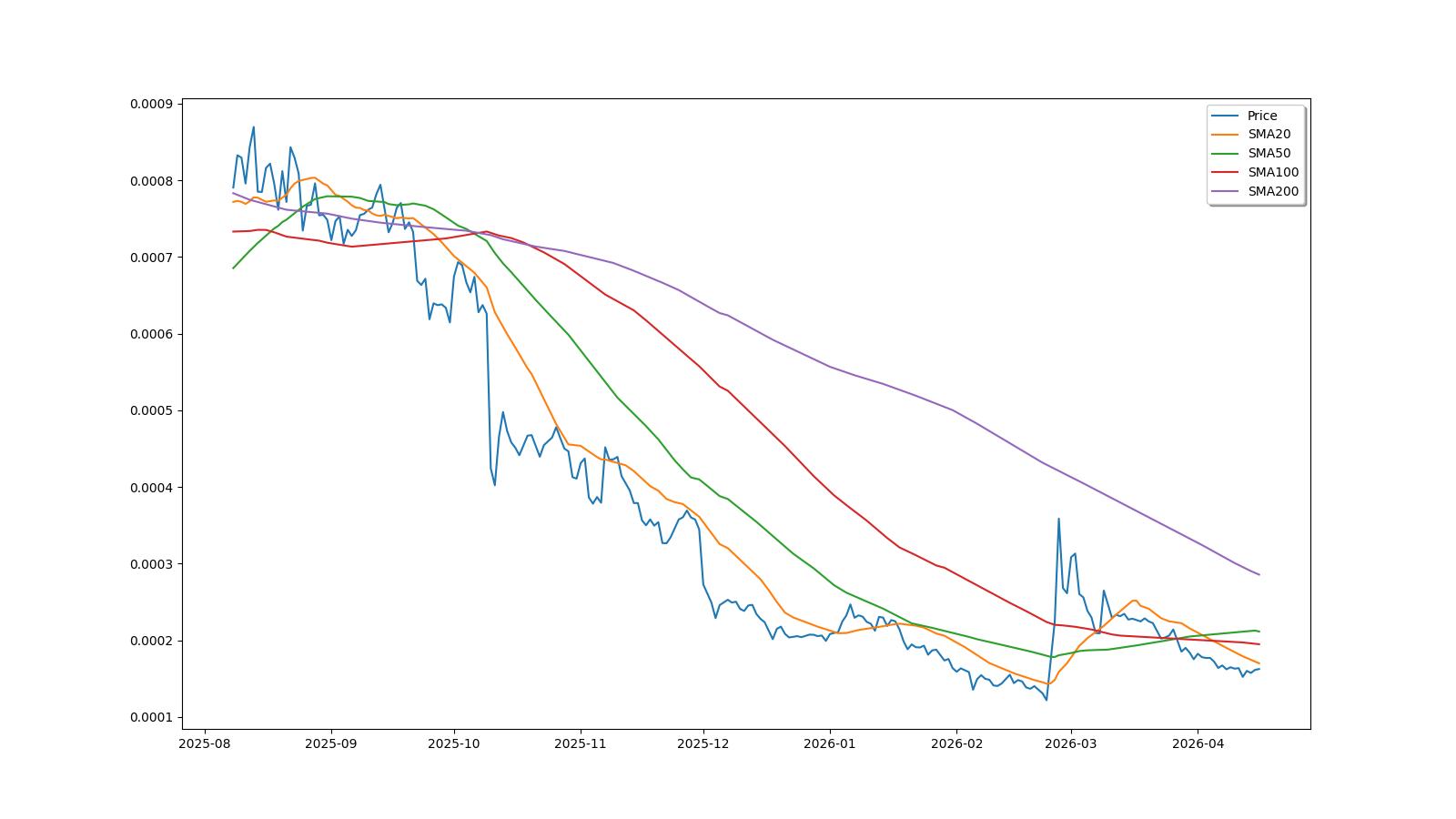 Dent Simple Moving Averages