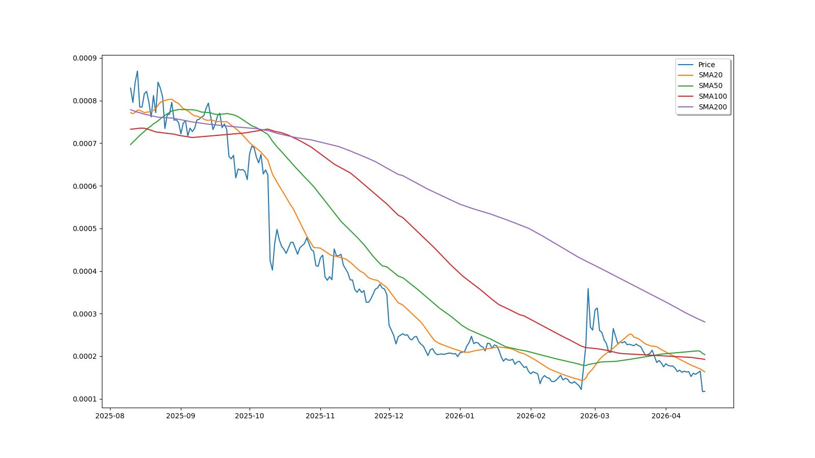 Dent Simple Moving Averages