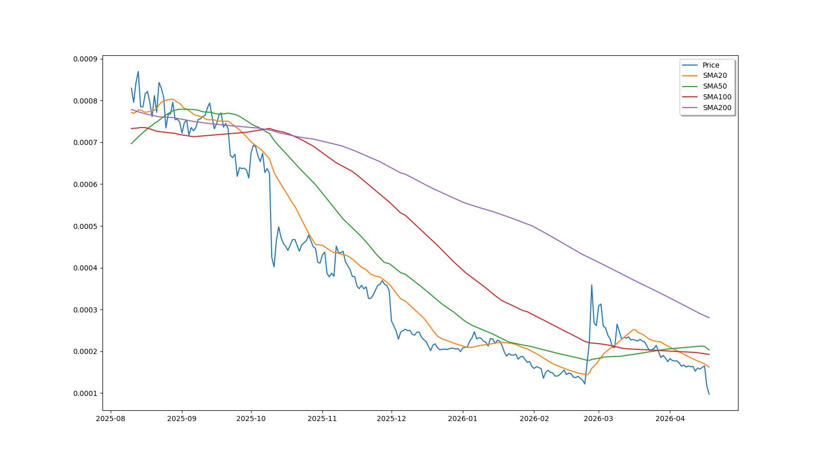 Dent Simple Moving Averages