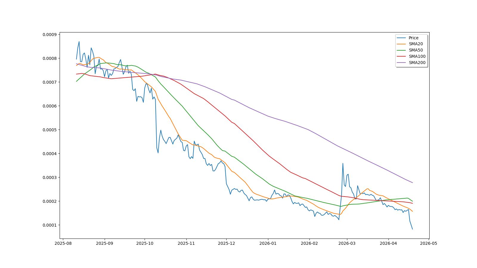 덴트 Simple Moving Averages